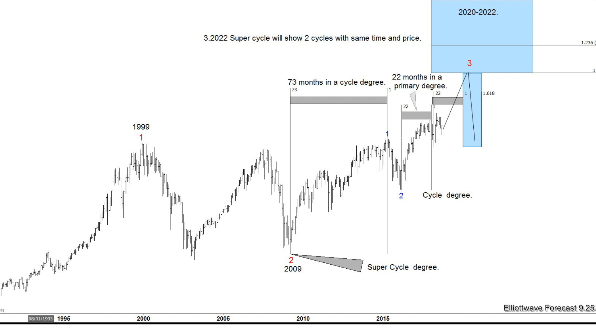 Comment utiliser les Vagues d’Elliott en Trading