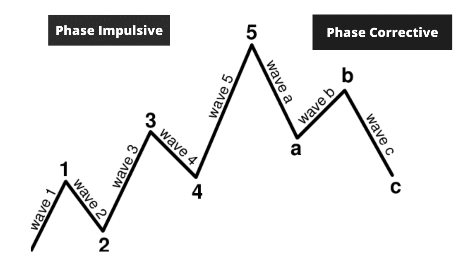 Comment utiliser les Vagues d’Elliott en Trading