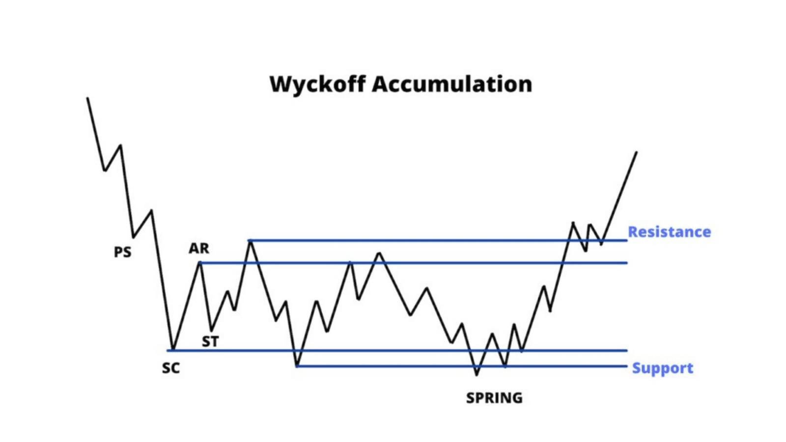Qu'est-ce que la méthode de Wyckoff ? - Coin Academy