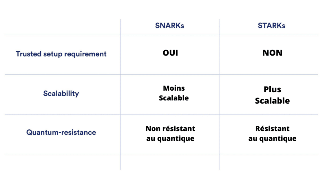 zk-SNARKs vs zk-STARKs - Quelle différence y a-t-il