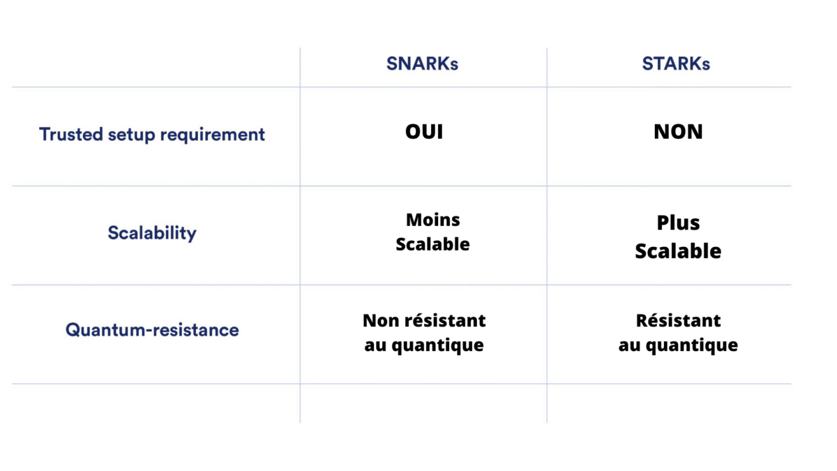 zk-SNARKs vs zk-STARKs - Quelle différence y a-t-il