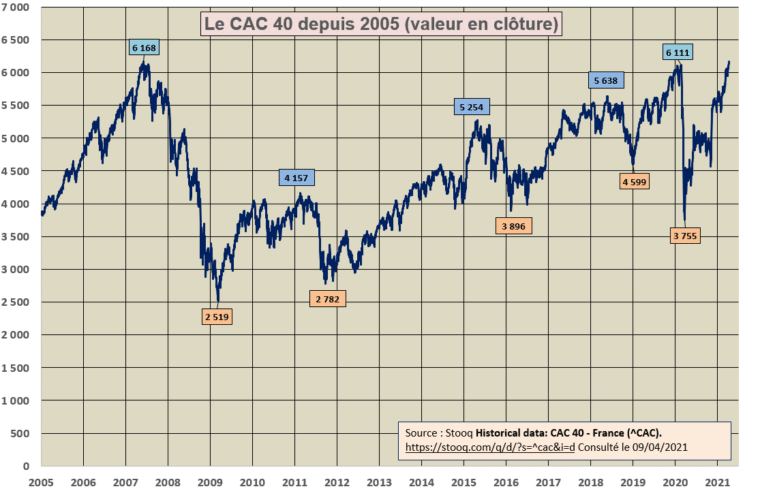 Qu’est-ce que le CAC 40 et comment cet indice fonctionne-t-il