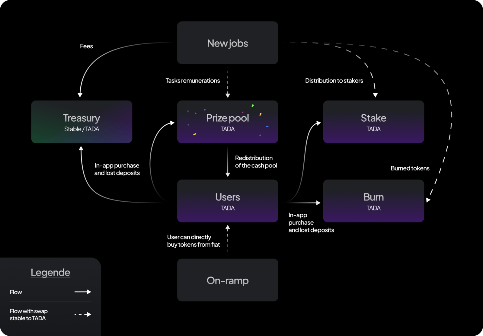 Ta-da (TADA) – Qu'est-ce que c'est, comment ça fonctionne et comment en ...