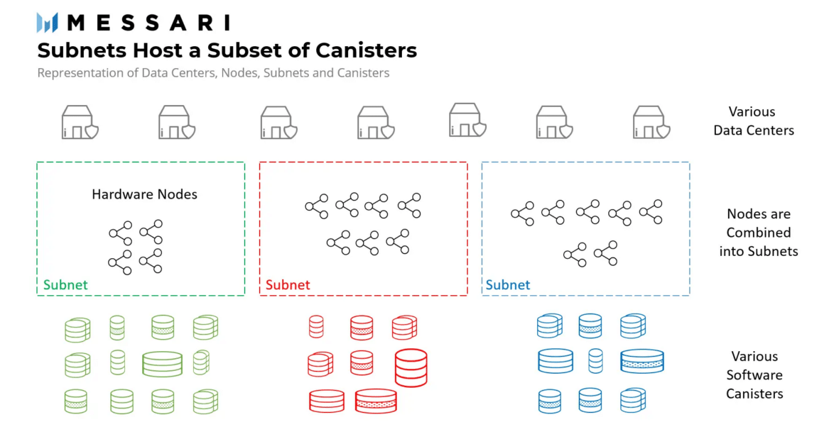 Internet Computer (ICP) – Qu'est-ce que c'est, comment ça fonctionne et ...