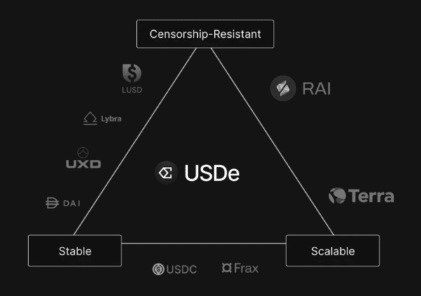 Ethena (ENA) et USDe : Qu’est-ce que c’est, comment ça fonctionne et ...