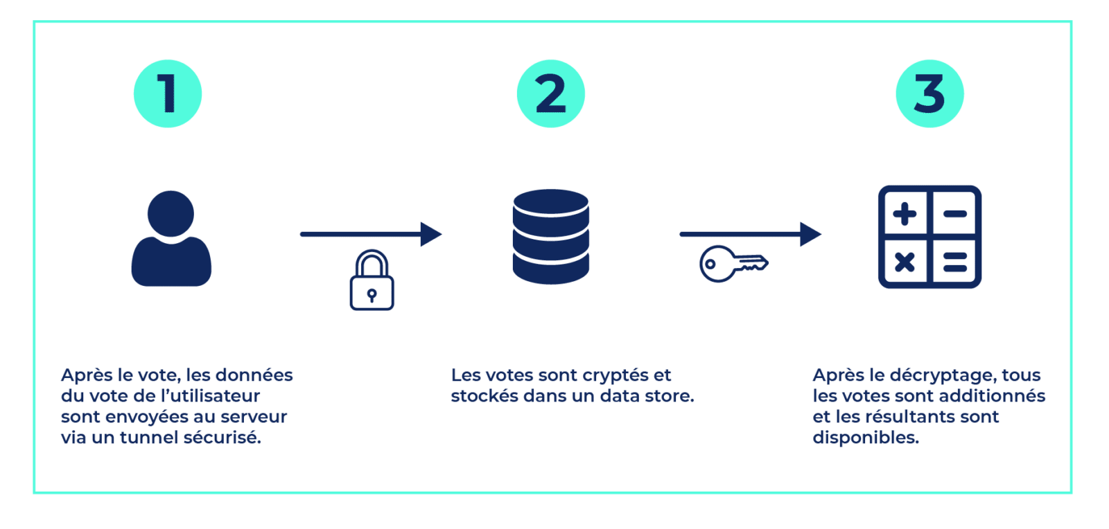 Qu’est-ce que le chiffrement homomorphe… - Coin Academy