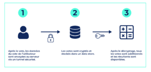 Qu’est-ce que le chiffrement homomorphe (homomorphic encryption)