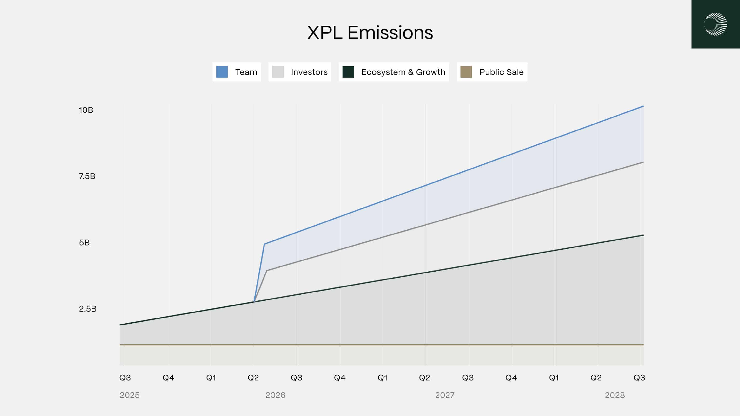 Plasma (XPL) – La blockchain 1 dédiée aux stablecoins propulsée par Tether