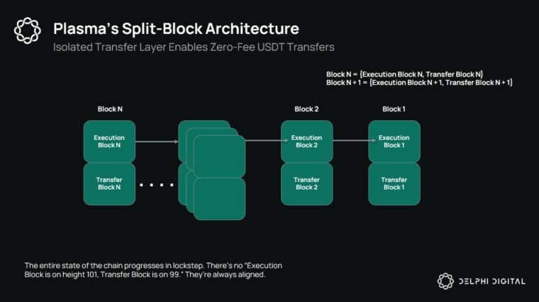 Plasma (XPL) – La blockchain 1 dédiée aux stablecoins propulsée par Tether
