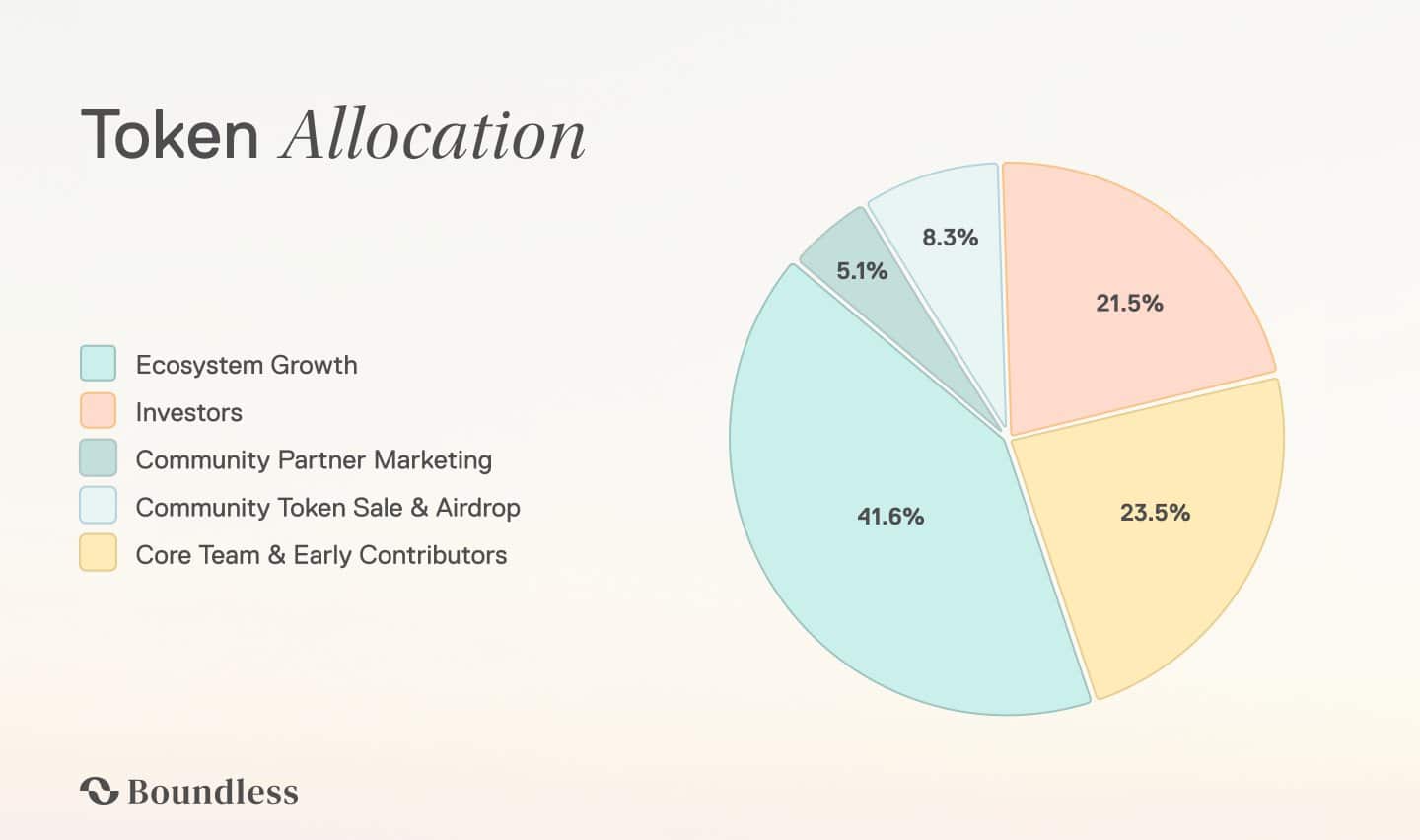 Boundless (ZKC) – La marketplace pour le calcul Zero-Knowledge